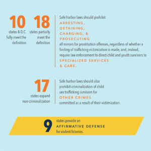 Safe Harbor Laws – Report Cards on Child & Youth Sex Trafficking